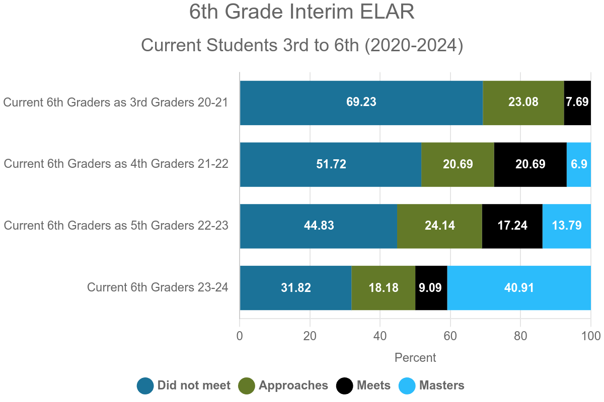 chartjs Archives - Page 5 of 6 - Goodwater Montessori Public Charter School