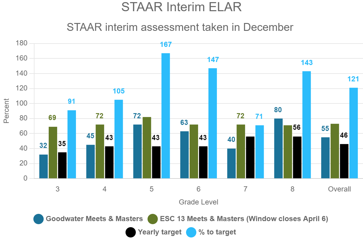 chartjs Archives - Goodwater Montessori Public Charter School