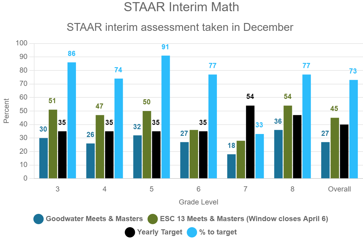 chartjs Archives - Goodwater Montessori Public Charter School