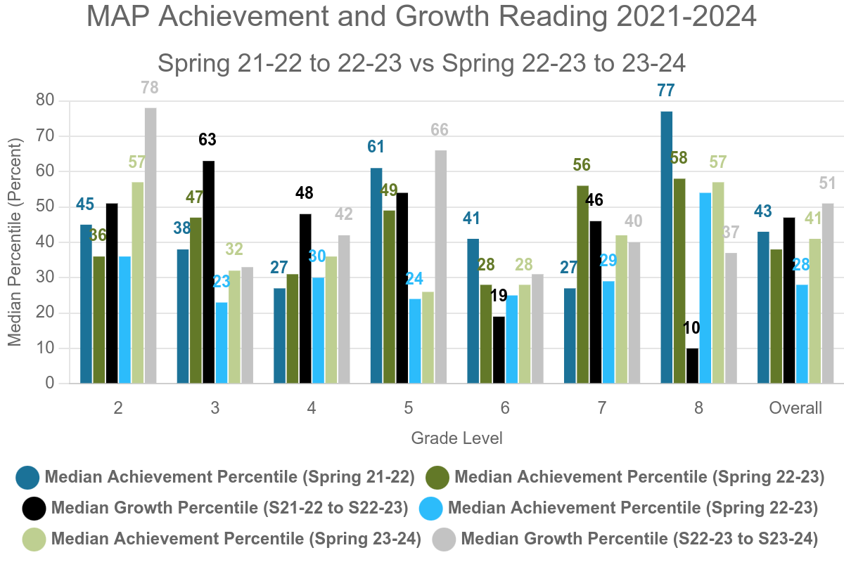 Charts Archive - Goodwater Montessori Public Charter School