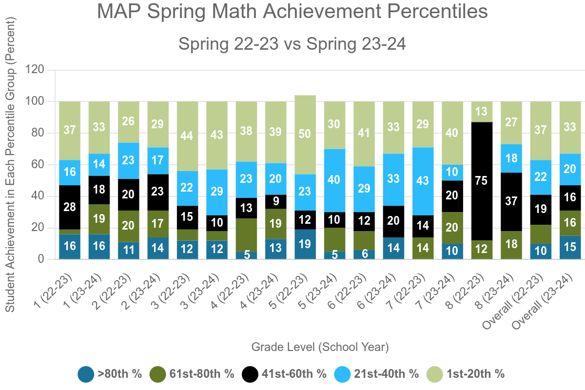 chartjs Archives - Goodwater Montessori Public Charter School