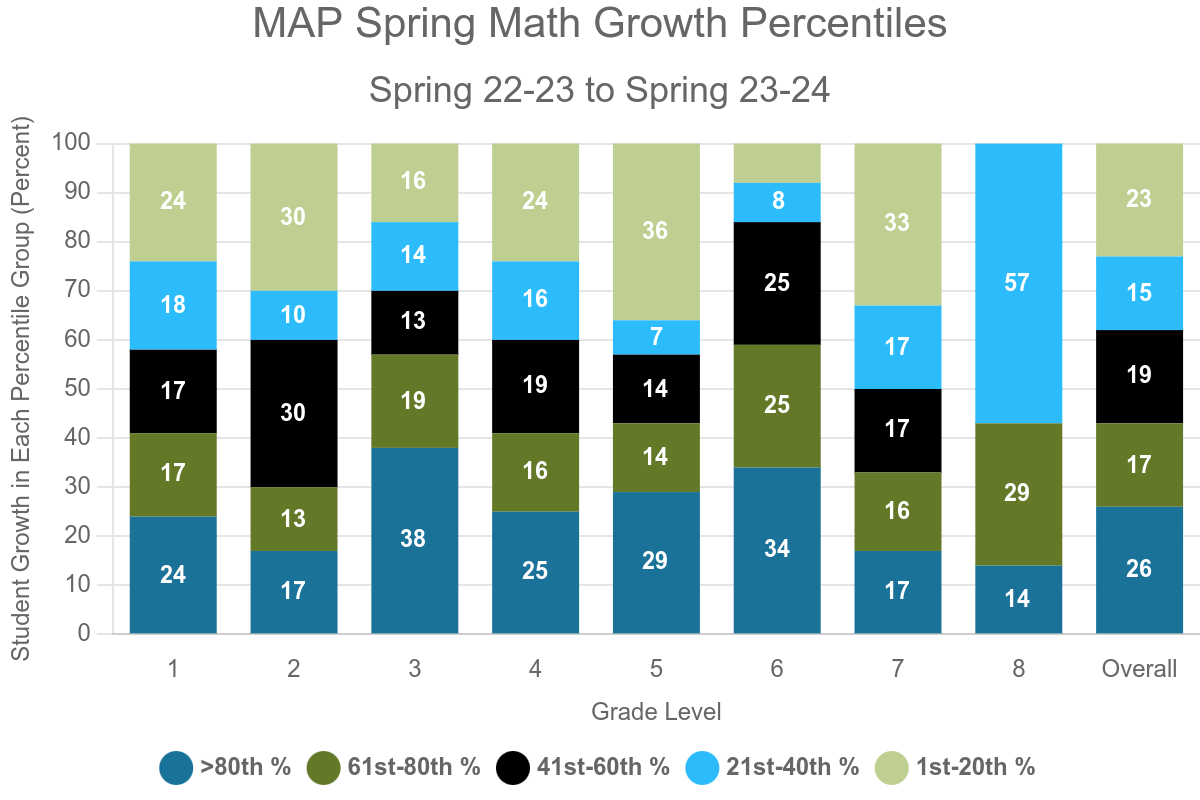Percent Archives - Goodwater Montessori Public Charter School