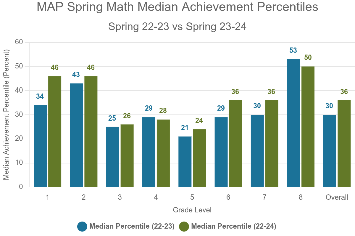 Charts Archive - Goodwater Montessori Public Charter School