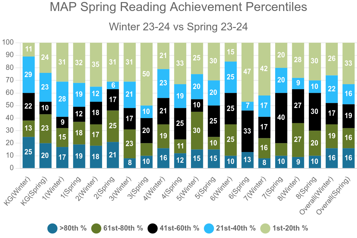 chartjs Archives - Goodwater Montessori Public Charter School