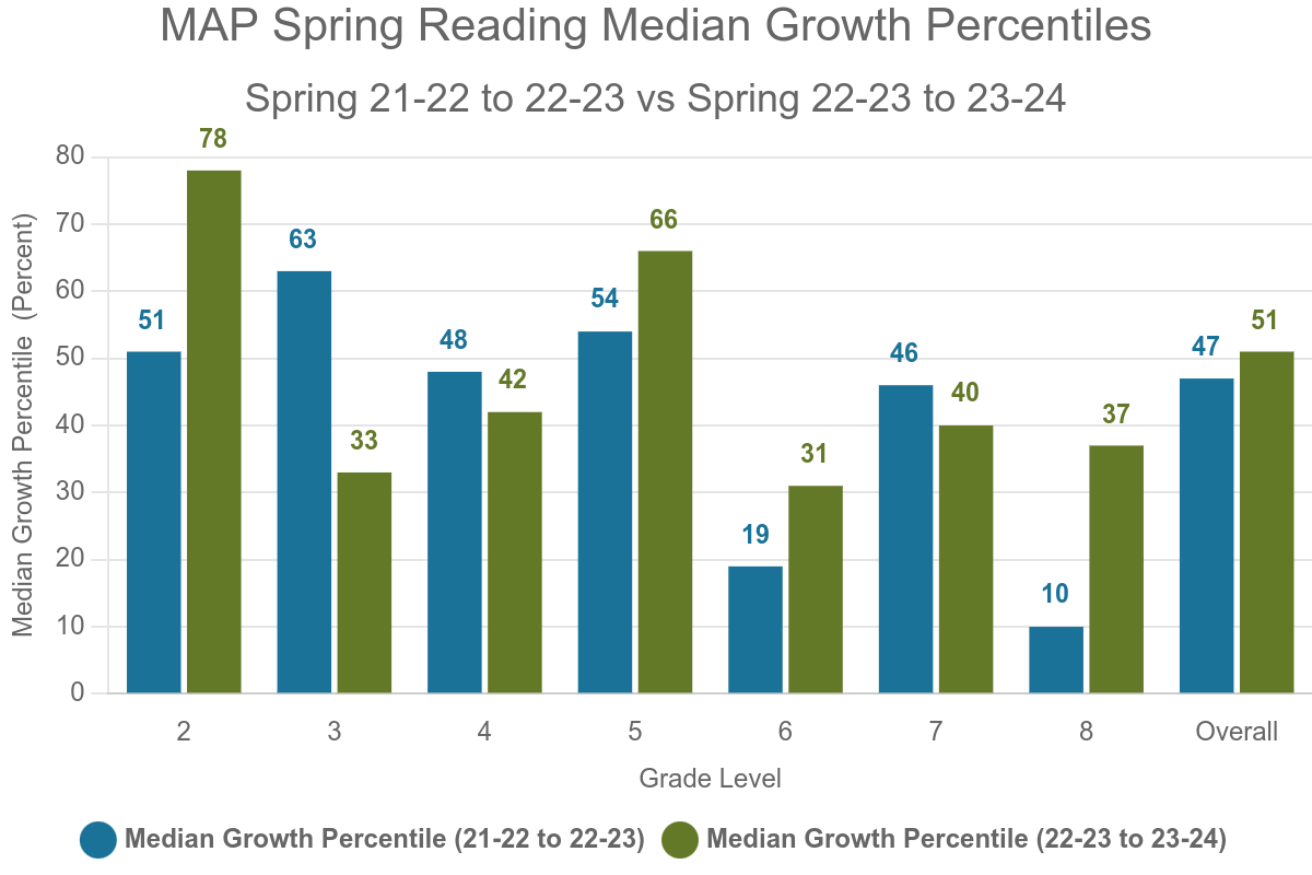 Charts Archive - Goodwater Montessori Public Charter School